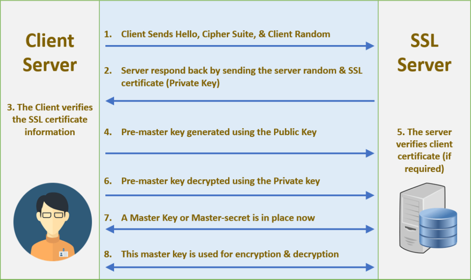 Les certificats SSL | Hypejaff